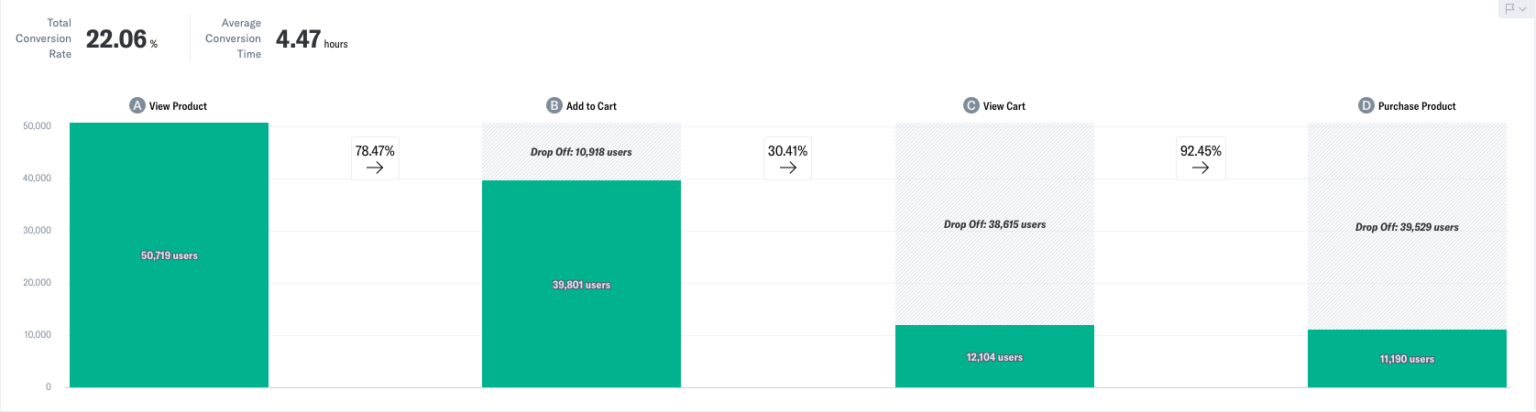 Funnel Analytics: How to Use Different Visualizations to Tell Your Data ...