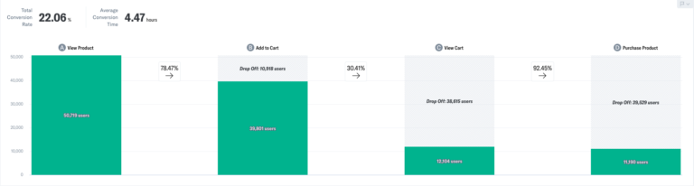 Funnel Analytics: How to Use Different Visualizations to Tell Your Data ...