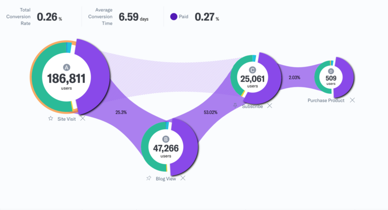 Funnel Analytics: How to Use Different Visualizations to Tell Your Data ...