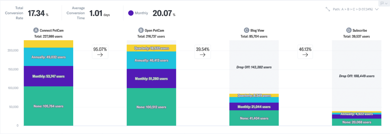 Funnel Analytics: How to Use Different Visualizations to Tell Your Data ...