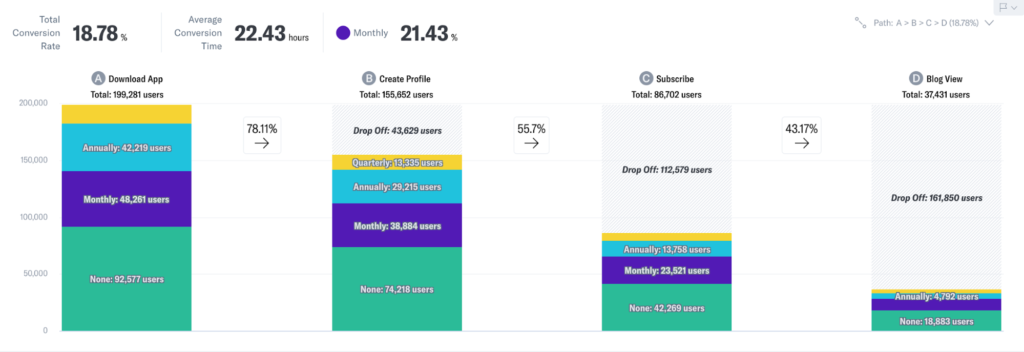 Funnel Analytics: How to Use Different Visualizations to Tell Your Data ...