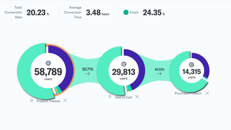 Funnel Analytics: How to Use Different Visualizations to Tell Your Data ...