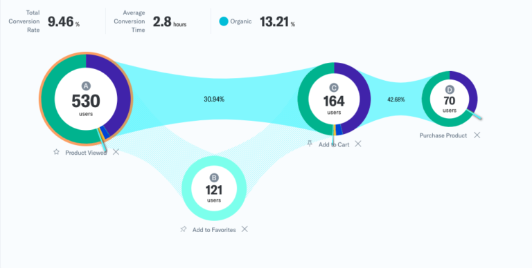 Funnel Analytics: How to Use Different Visualizations to Tell Your Data ...