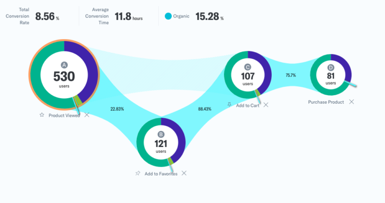 Funnel Analytics: How to Use Different Visualizations to Tell Your Data ...