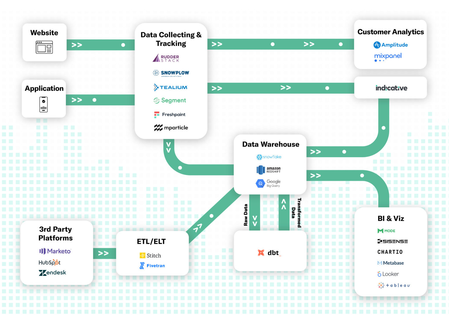 How to Build Your Dream Analytics Stack – Indicative