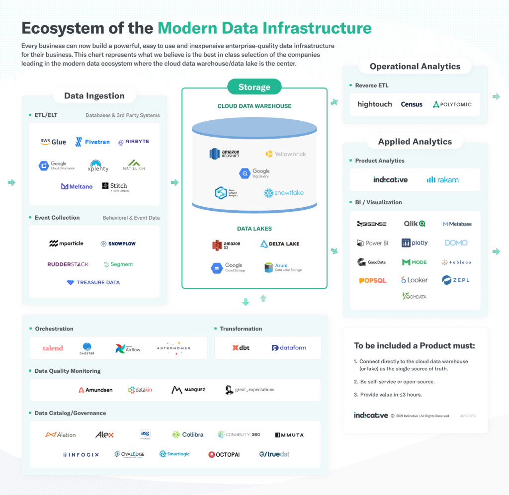 The Ecosystem (and Future) of the Modern Data Infrastructure – Indicative